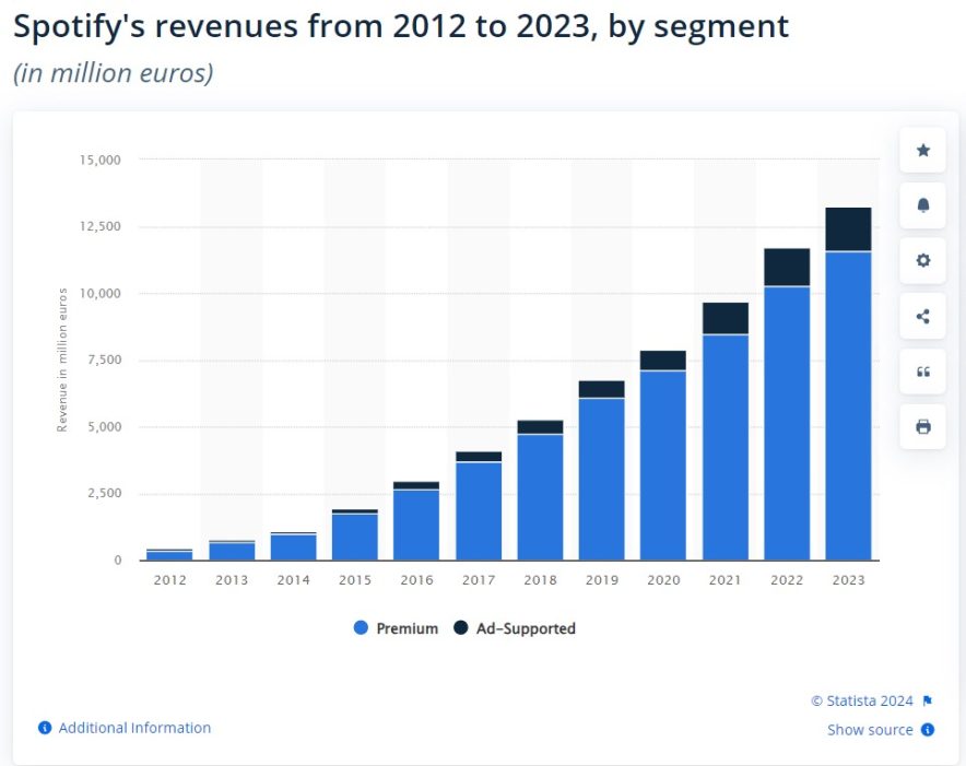 Latest Spotify Stats of 2024: Listeners, Artists & More Data