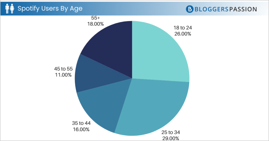 Latest Spotify Stats of 2025: Listeners, Artists & More Data