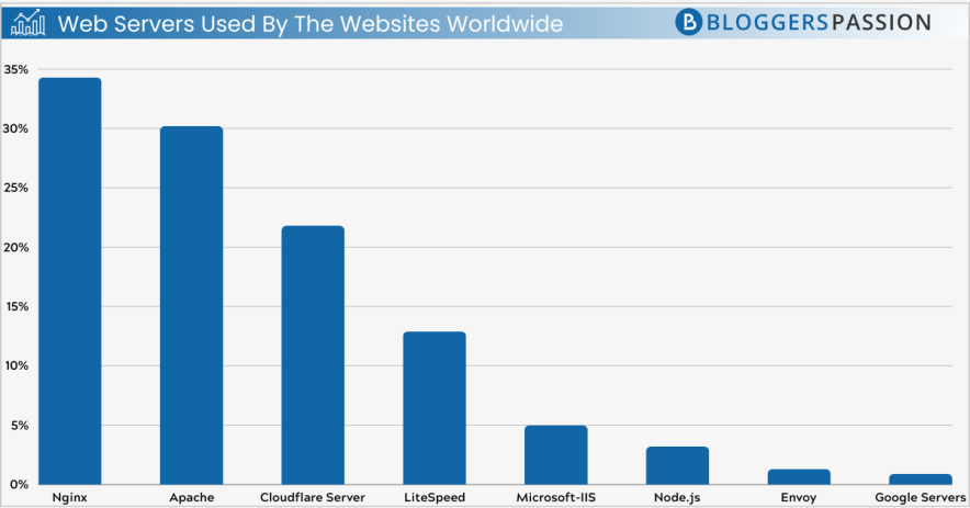 86 Web Hosting Statistics In 2024: (Revenue, Trends & More)