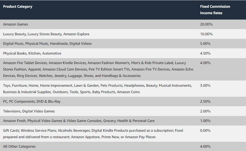 How to Building an Amazon Affiliate Website (6 Easy Steps)