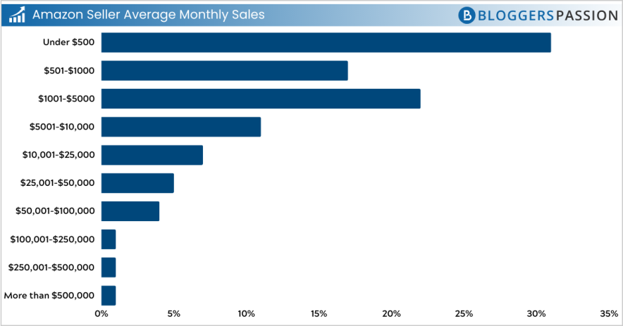 Amazon Seller Statistics 2025: Trends, Revenue & More