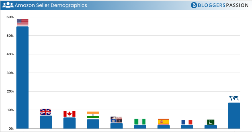 Amazon Seller Statistics 2024: Trends, Revenue & More