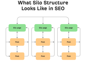 SEO Silo Structure Explained (2026 Guide): Benefits, & More