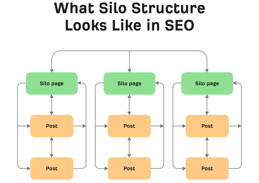 SEO Silo Structure 2025: What Is It, How to Use It and More