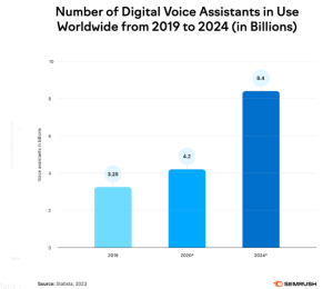 Voice Search Statistics for 2025: Usage & Industry Impact