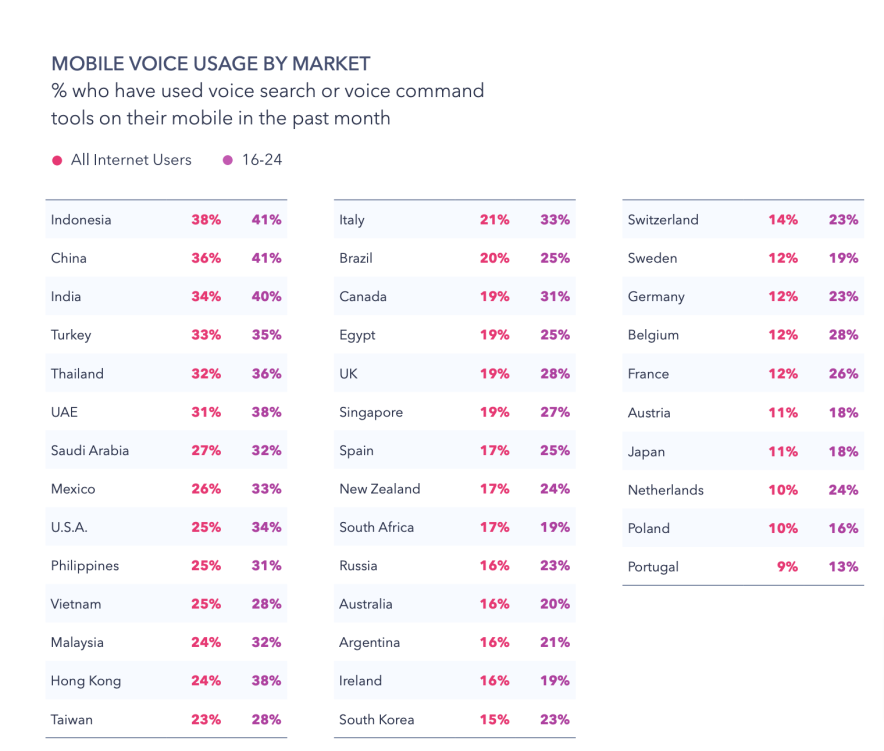 Voice Search Statistics (2026): Usage, Adoption & Trends