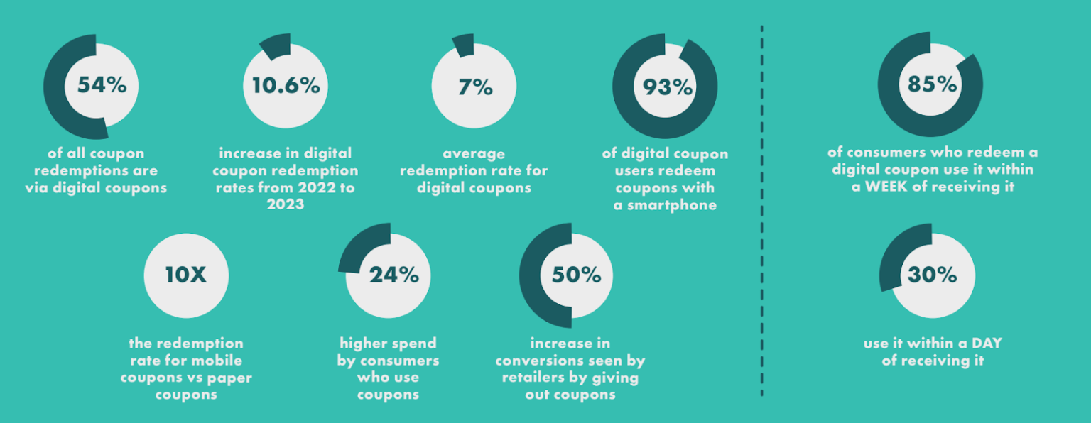 Coupon Statistics 2026: Market Value, Usage & Consumer Data