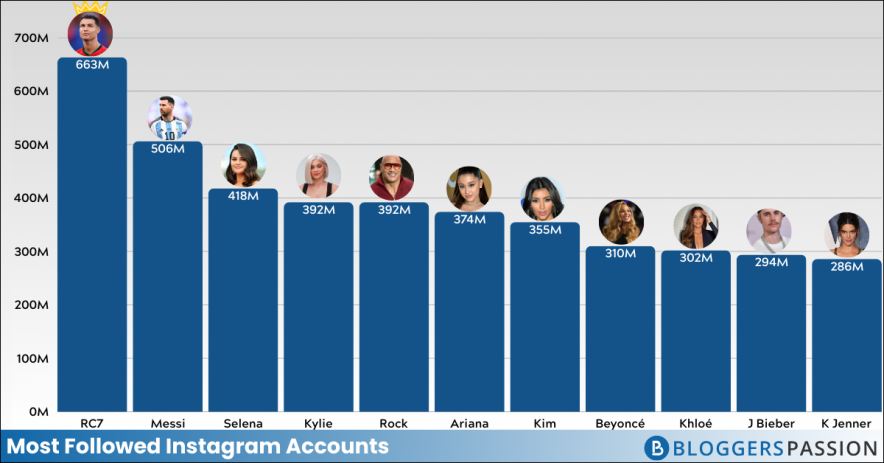 Top 11 Most Followed Instagram Accounts in 2025 [Ranked]