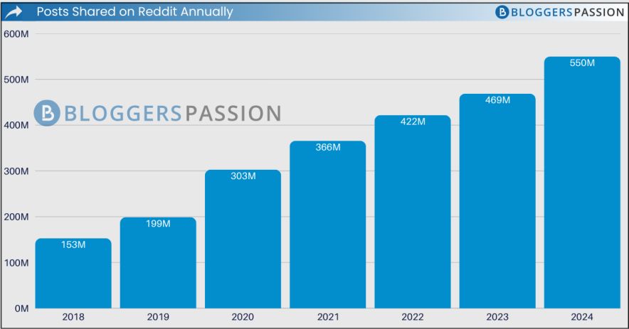 Reddit Statistics (2026): Users, Revenue, Traffic & Data