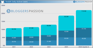 Reddit Statistics (2026): Key Growth, Users, Trends & More