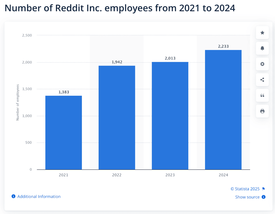Reddit Statistics (2026): Key Growth, Users, Trends & More