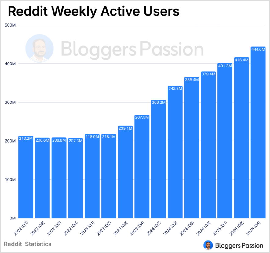 Reddit Statistics (2026): Users, Revenue, Traffic & Data